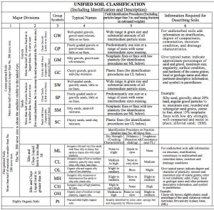 Geotechnical Engineering – Unified Soil Classification Table | Frisco ...